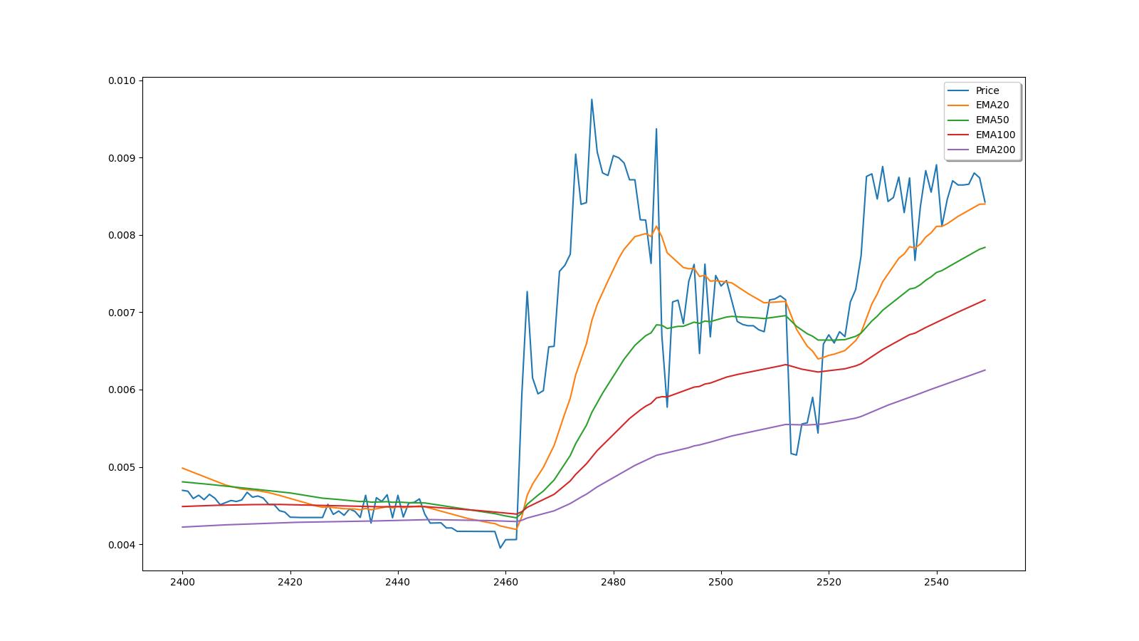 Bodhi Exponential Moving Averages