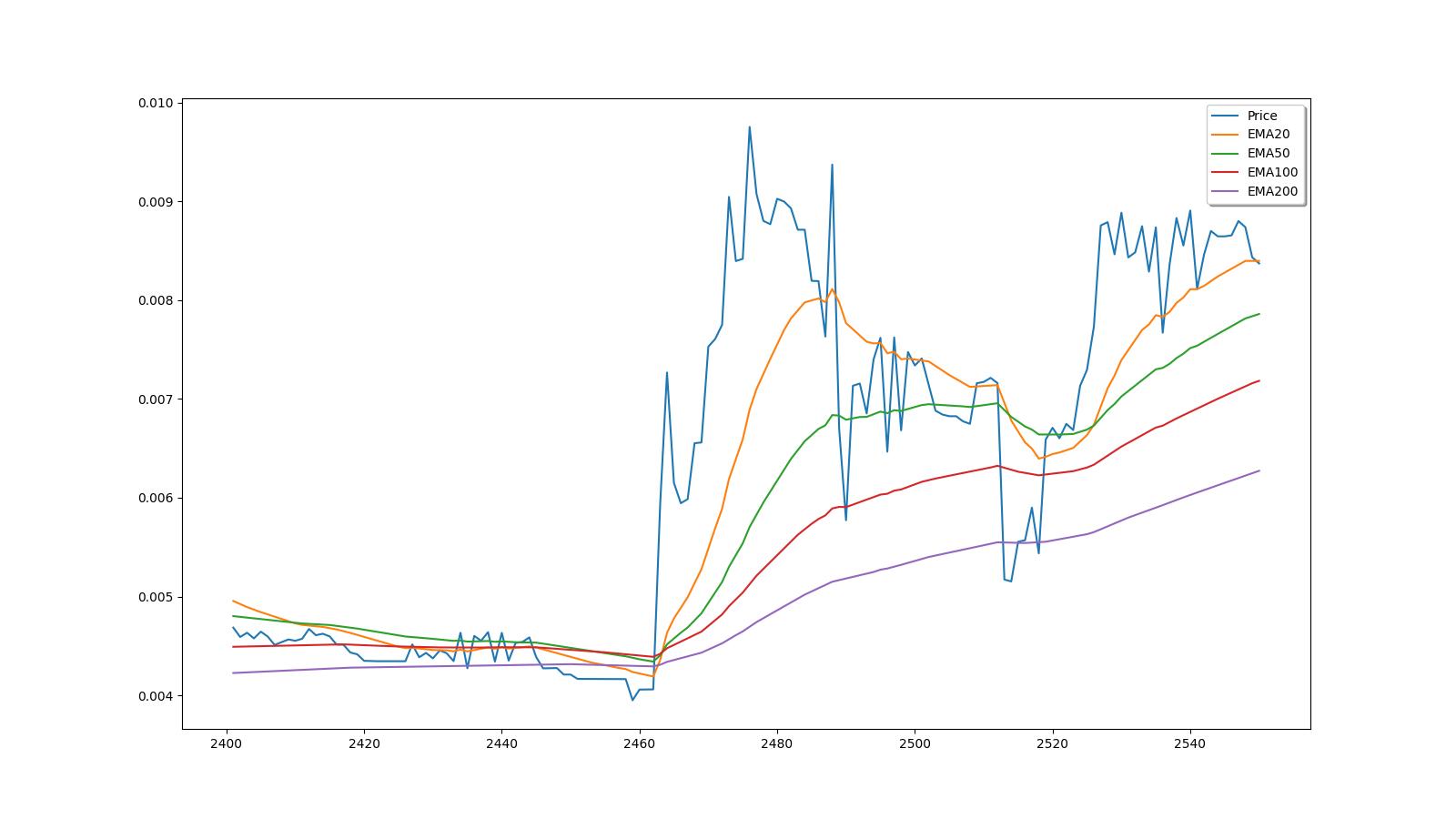 Bodhi Exponential Moving Averages