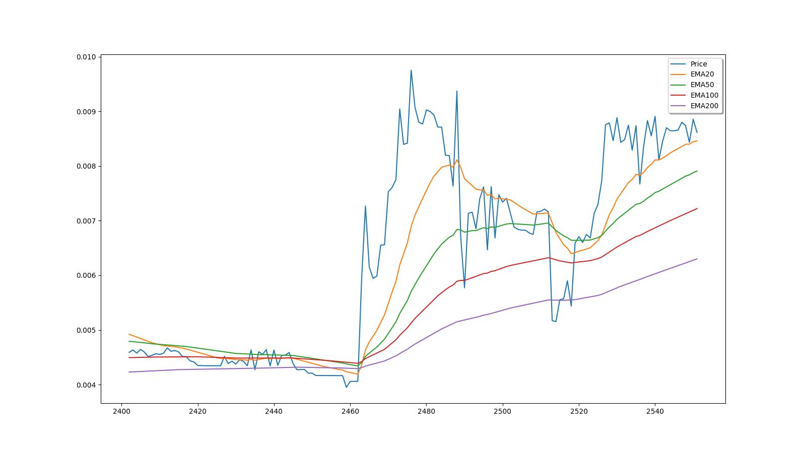 Bodhi Exponential Moving Averages