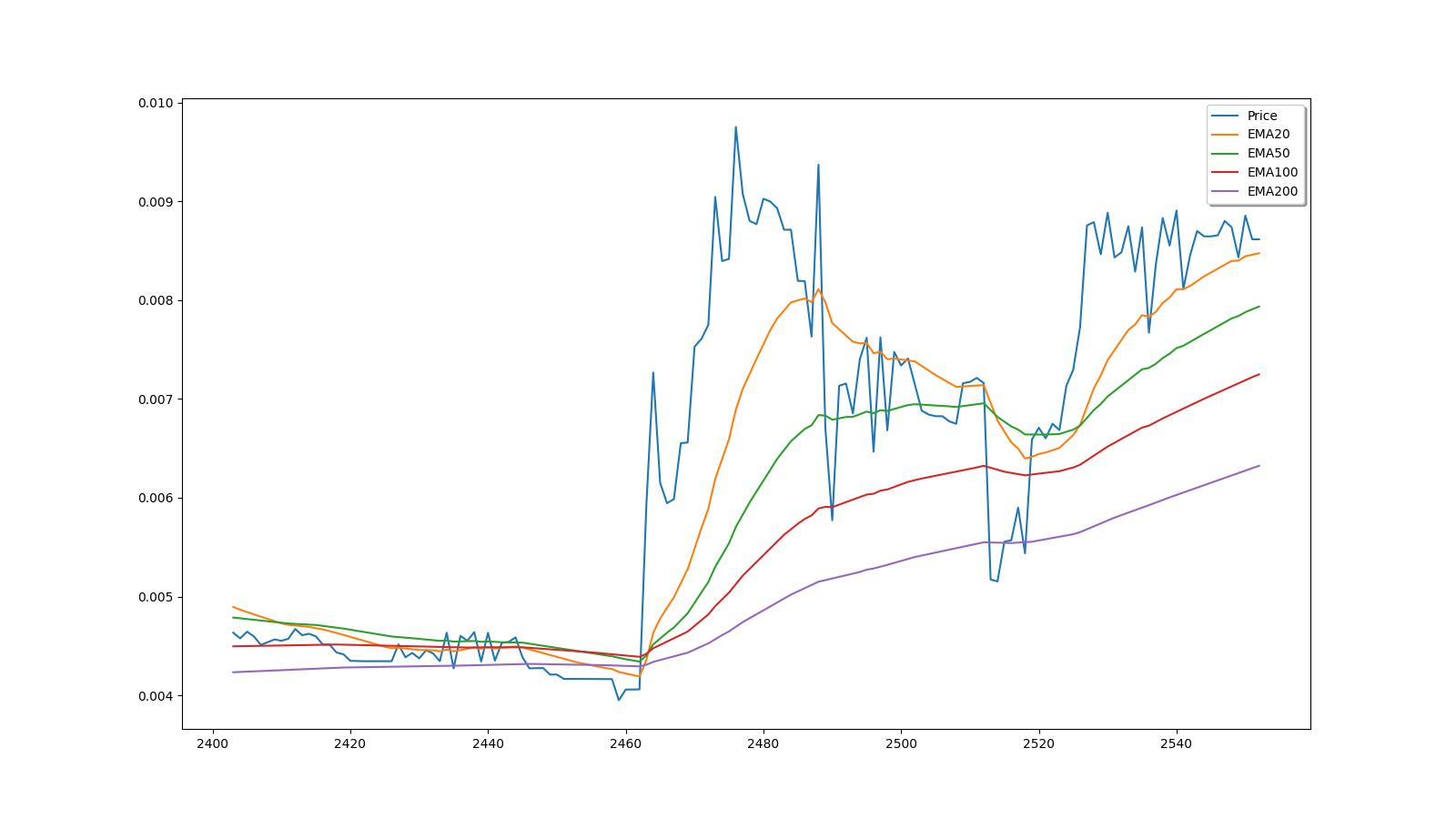 Bodhi Exponential Moving Averages