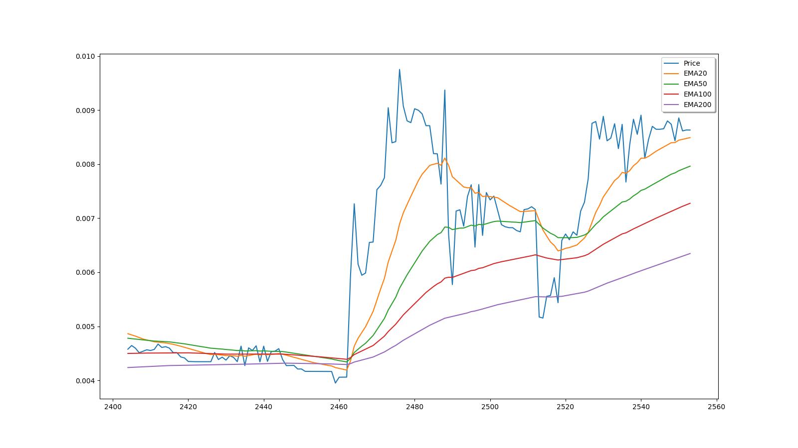 Bodhi Exponential Moving Averages