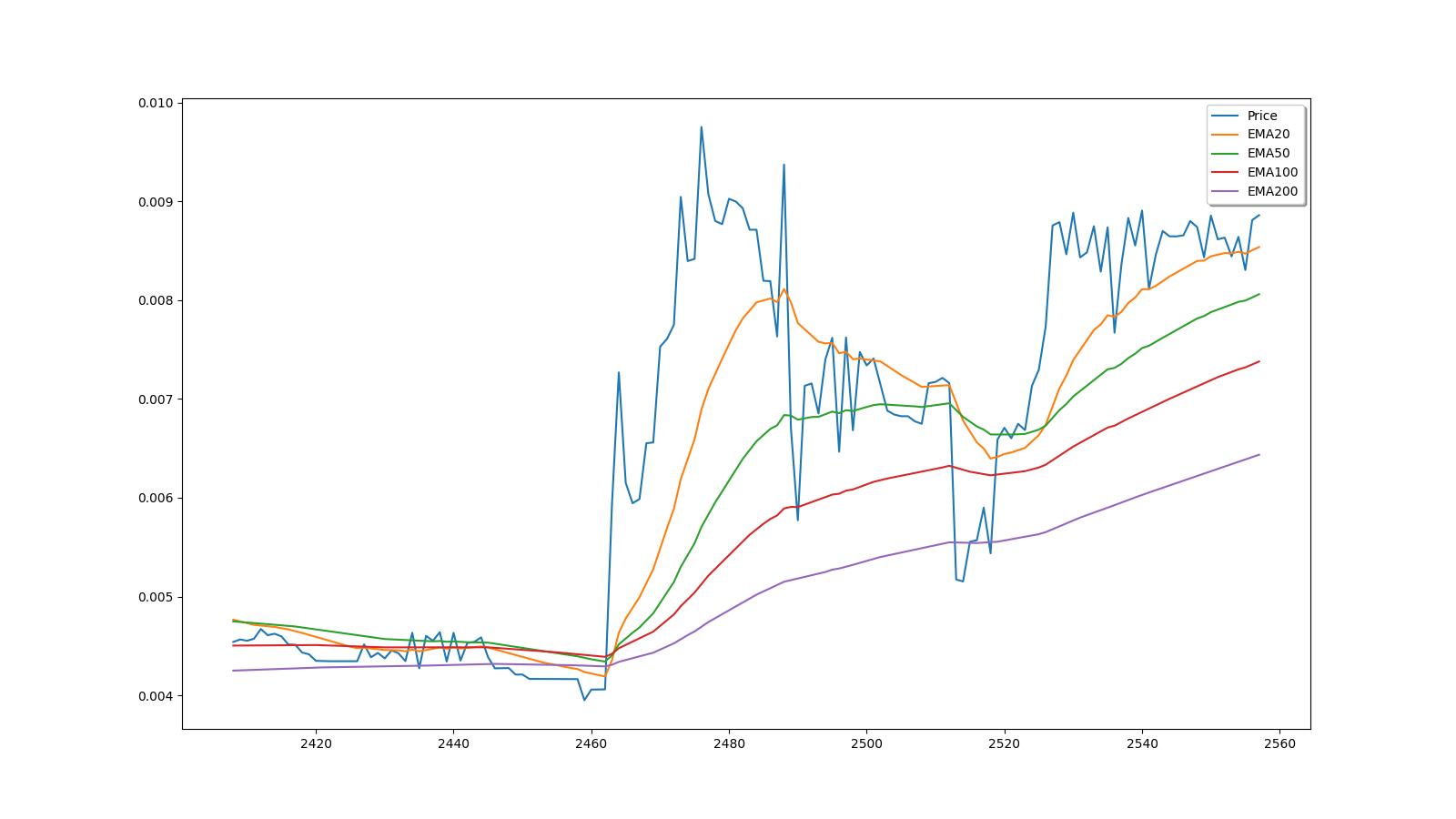 Bodhi Exponential Moving Averages