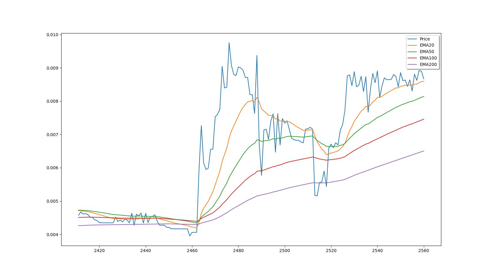 Bodhi Exponential Moving Averages
