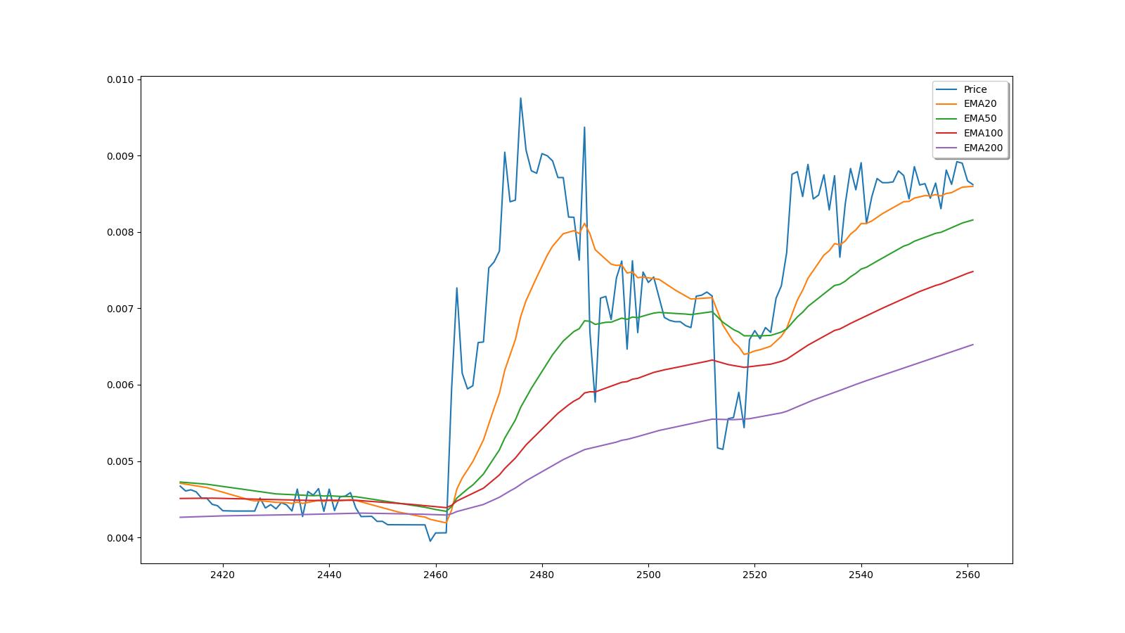 Bodhi Exponential Moving Averages