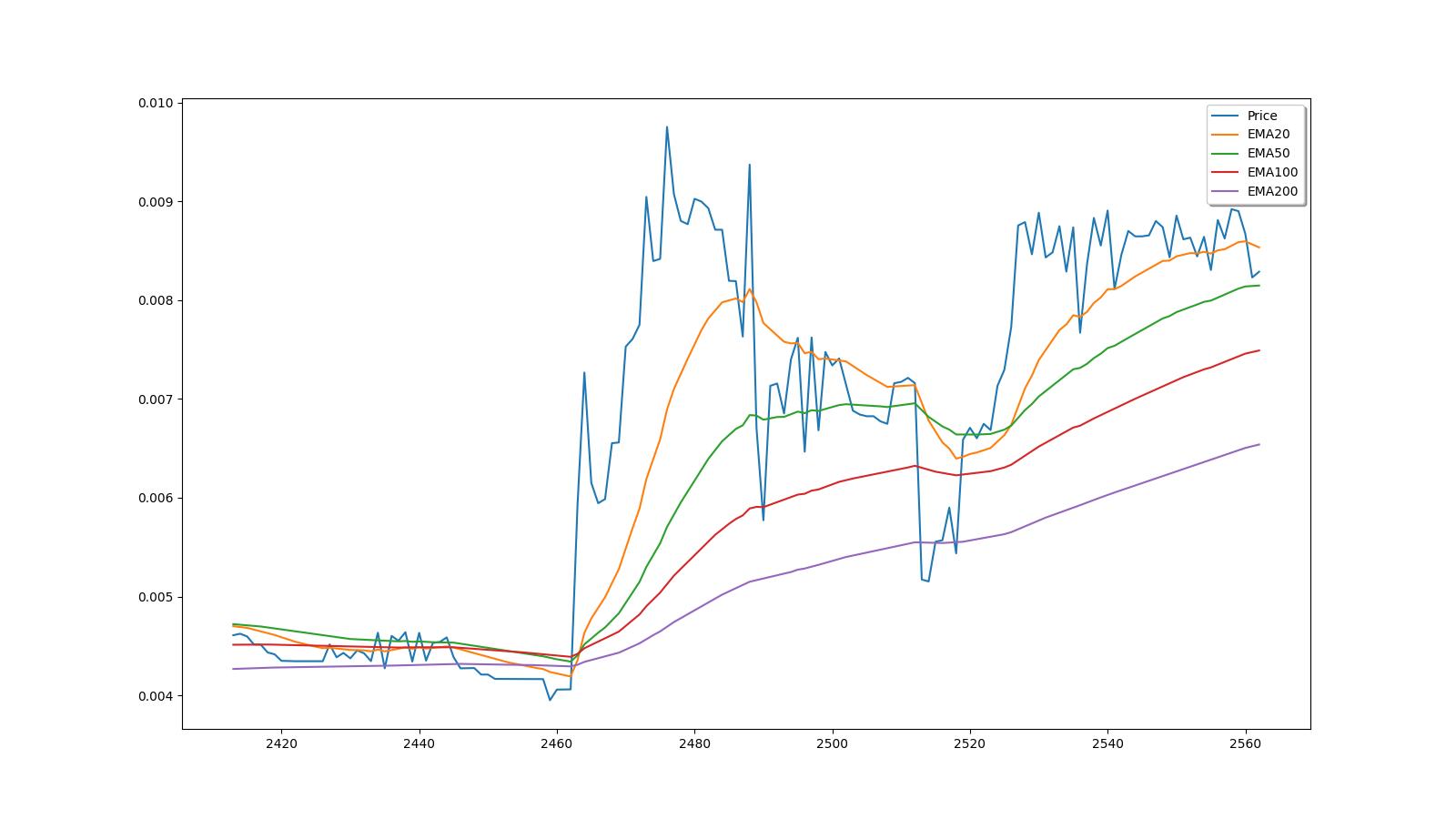 Bodhi Exponential Moving Averages