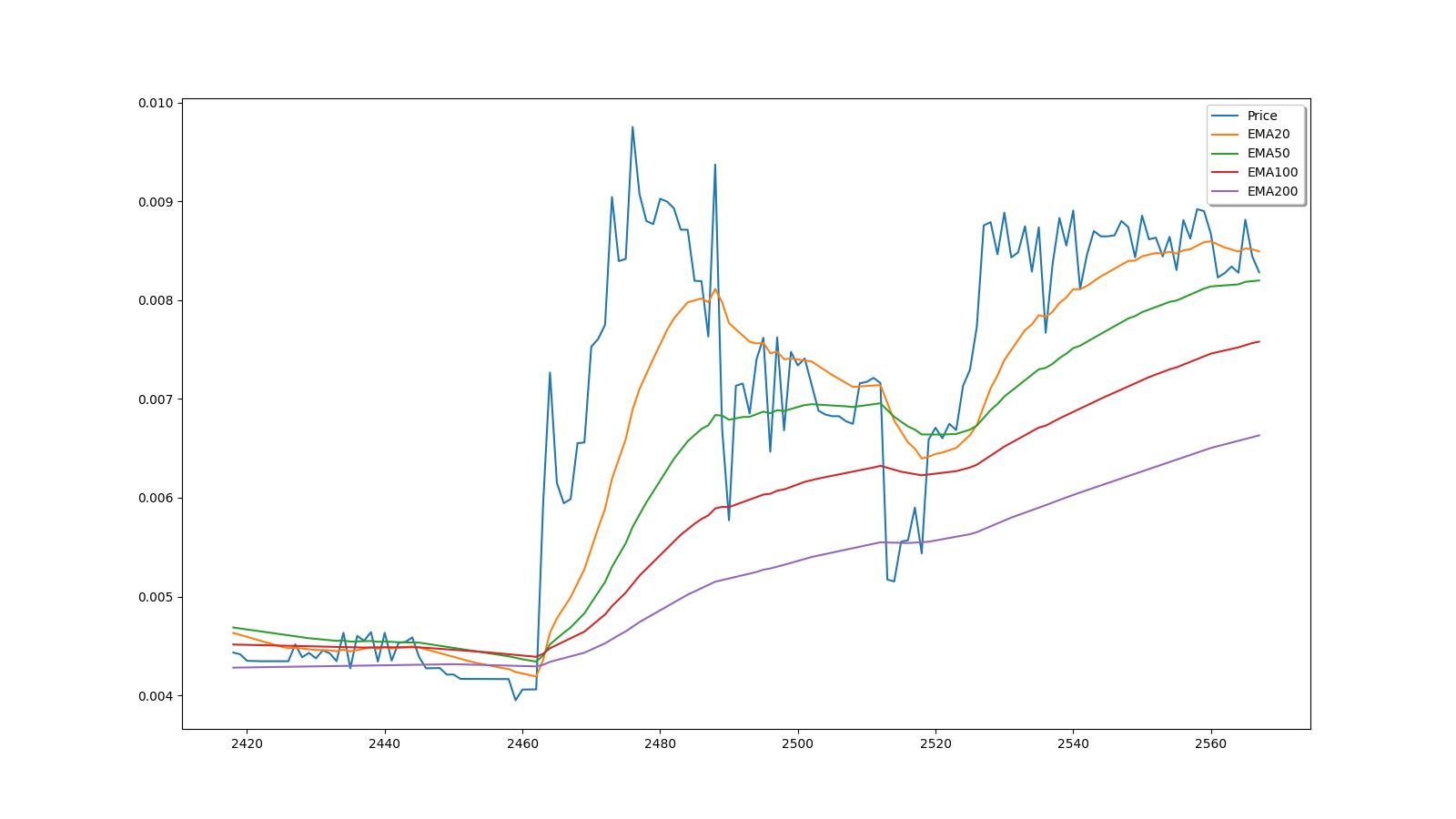 Bodhi Exponential Moving Averages