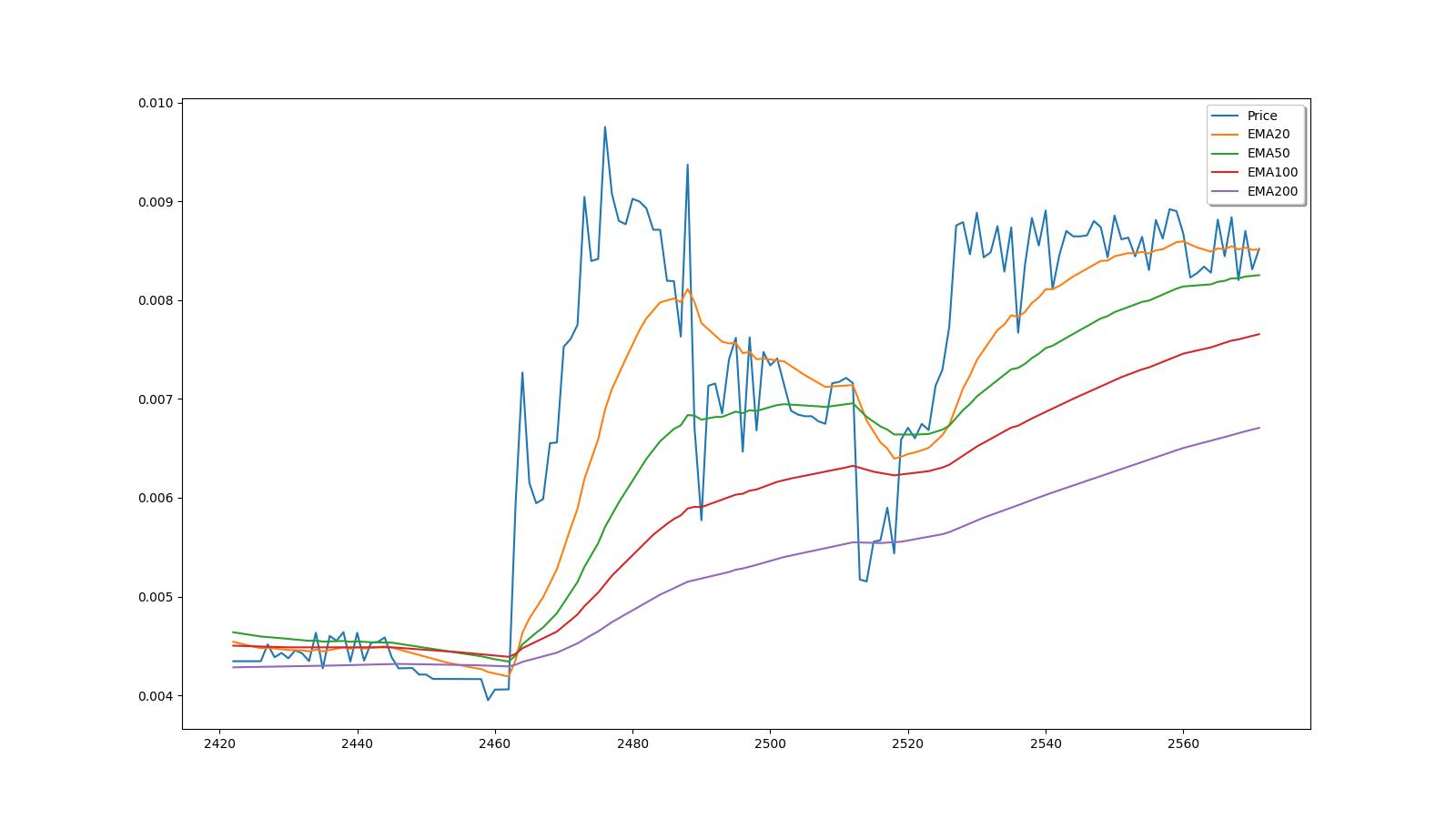 Bodhi Exponential Moving Averages