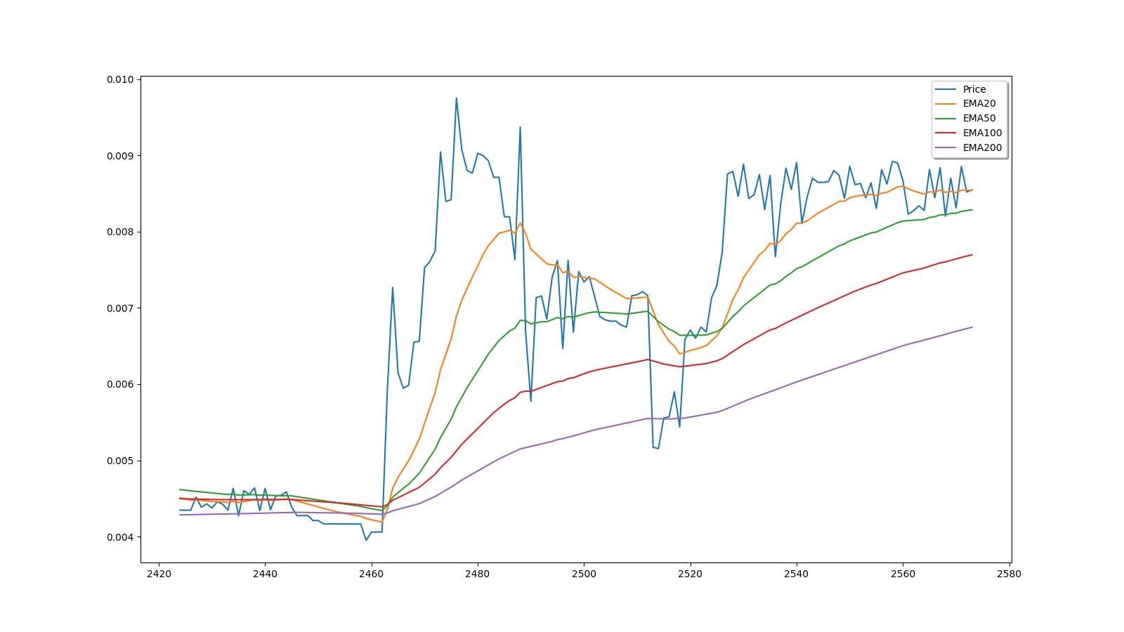 Bodhi Exponential Moving Averages