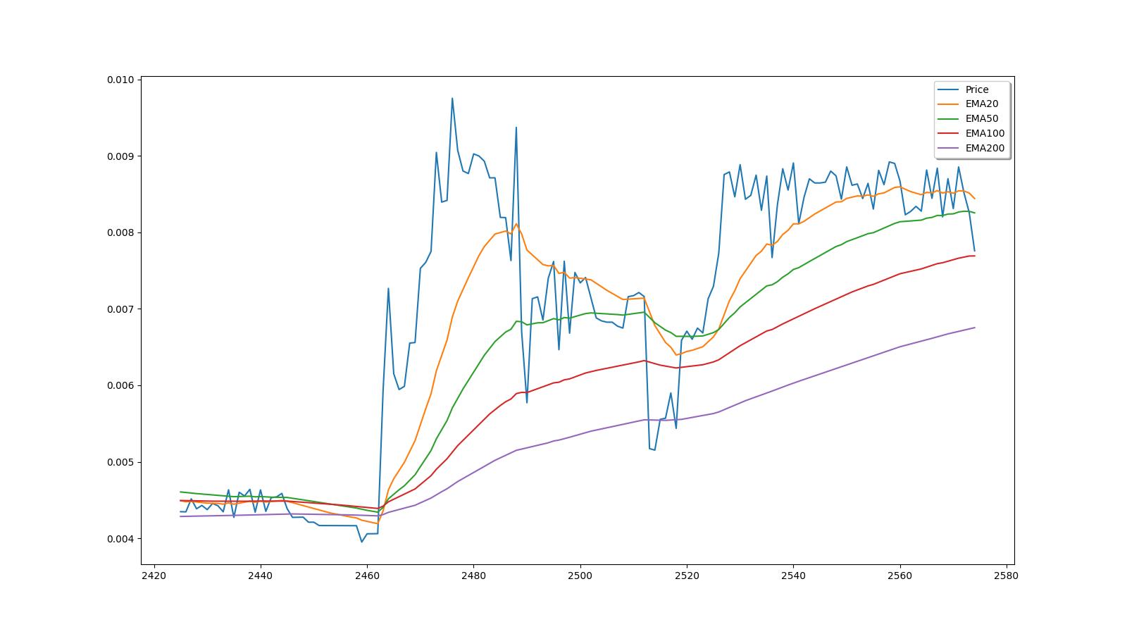 Bodhi Exponential Moving Averages