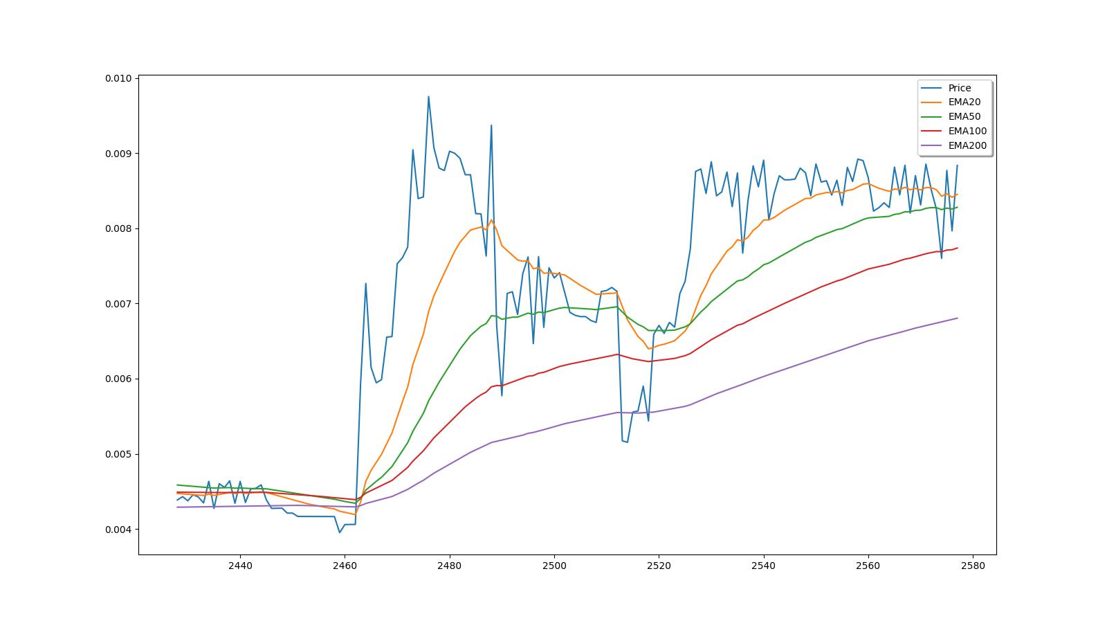 Bodhi Exponential Moving Averages
