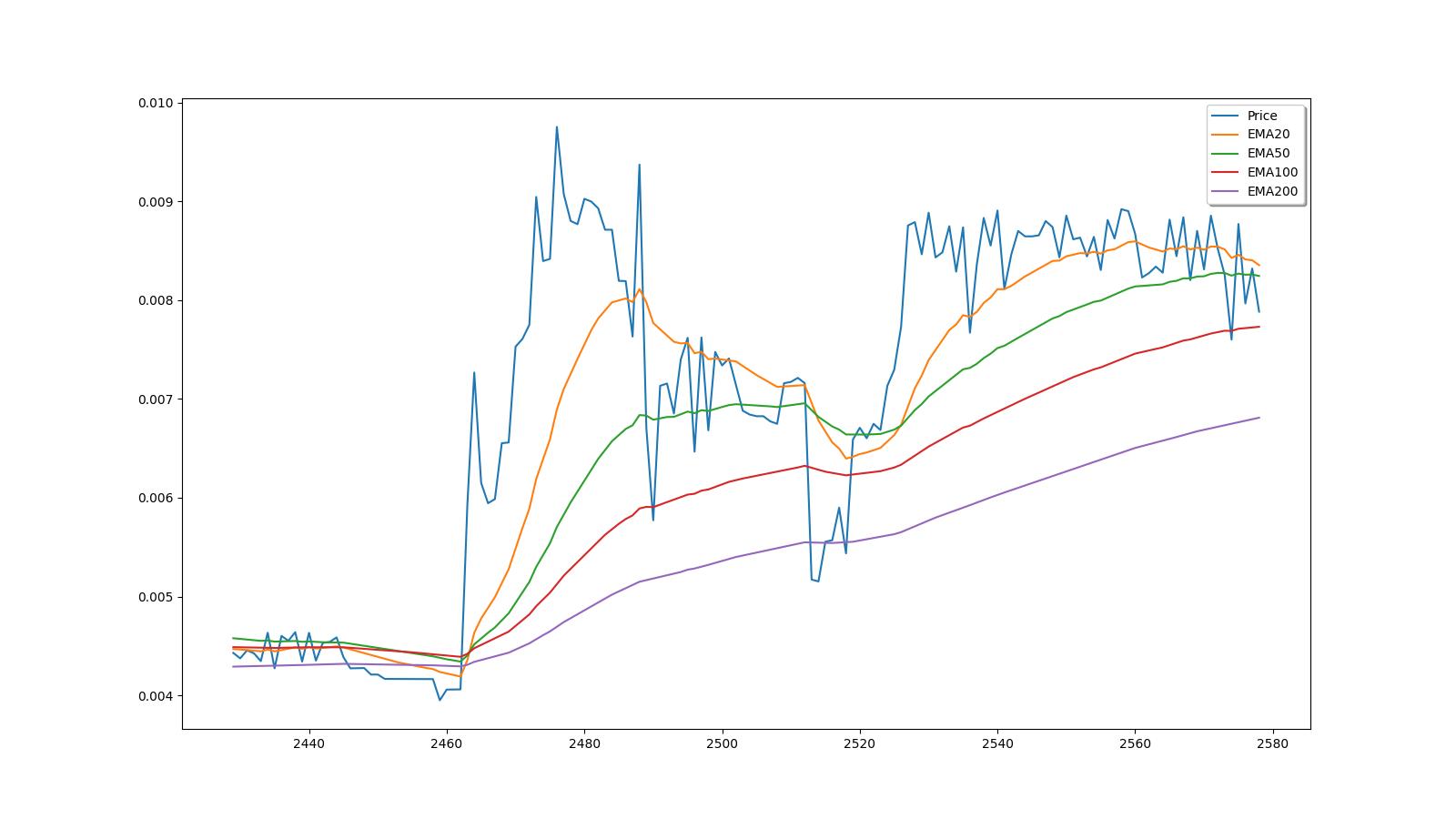 Bodhi Exponential Moving Averages