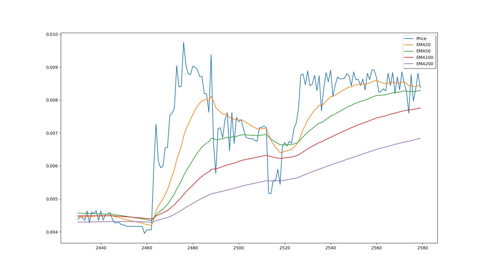 Bodhi Exponential Moving Averages