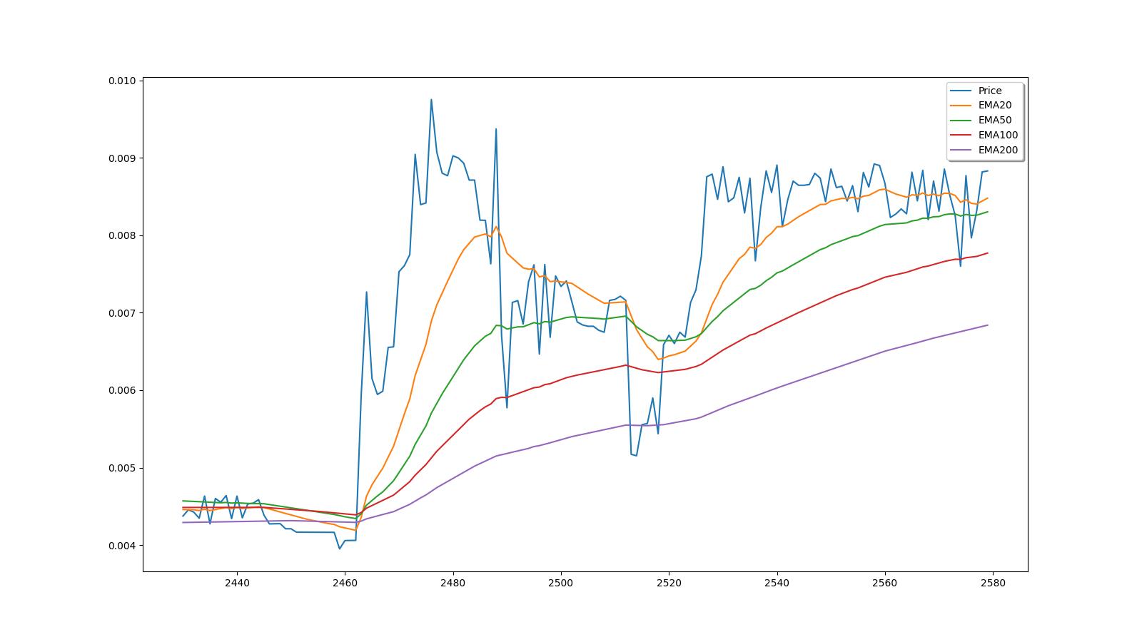 Bodhi Exponential Moving Averages