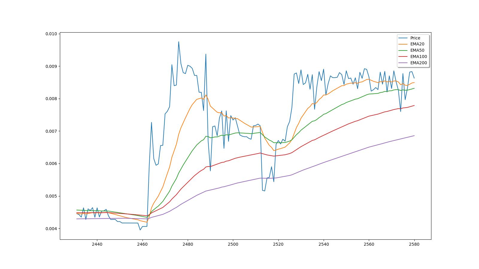 Bodhi Exponential Moving Averages