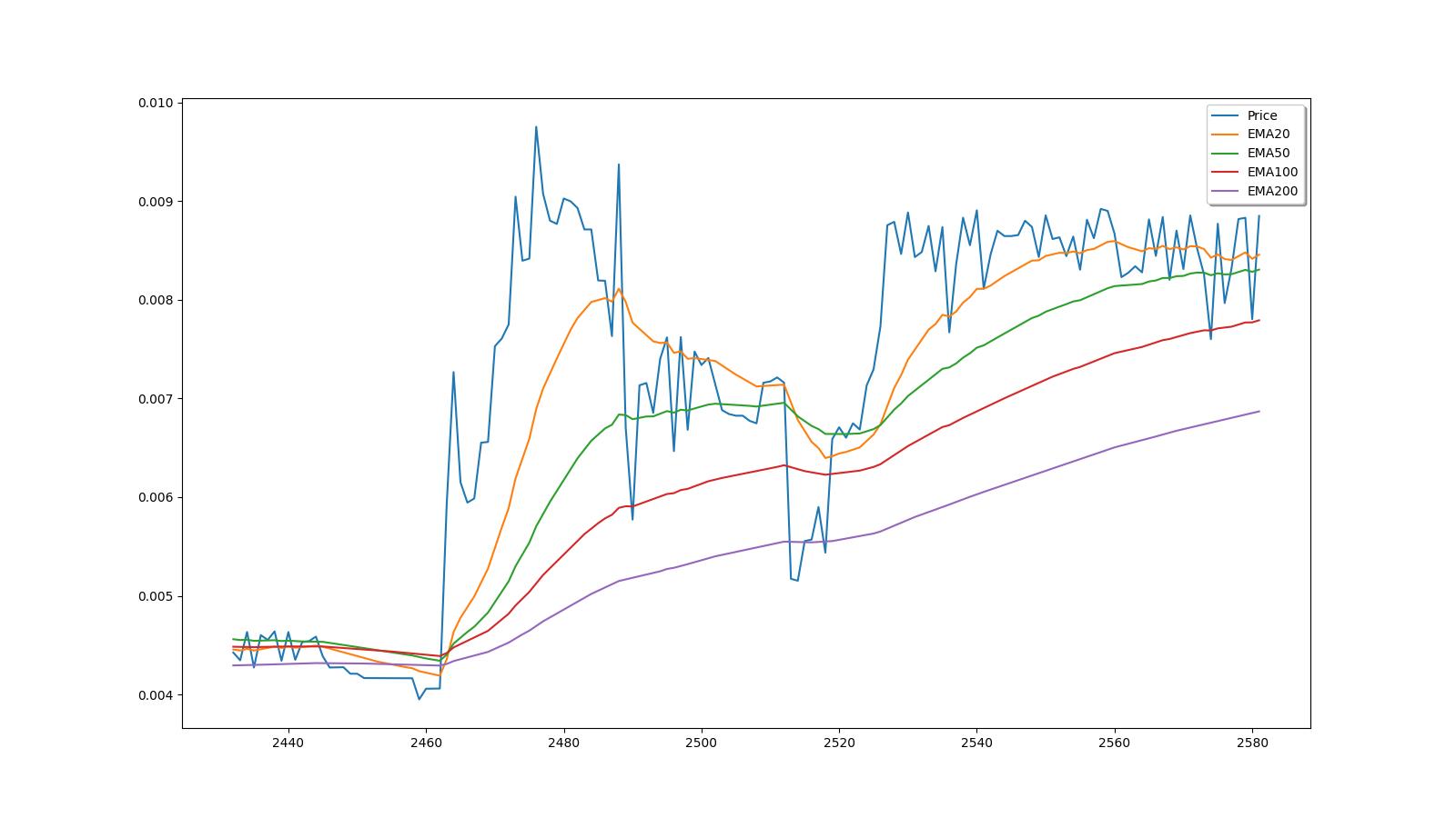 Bodhi Exponential Moving Averages