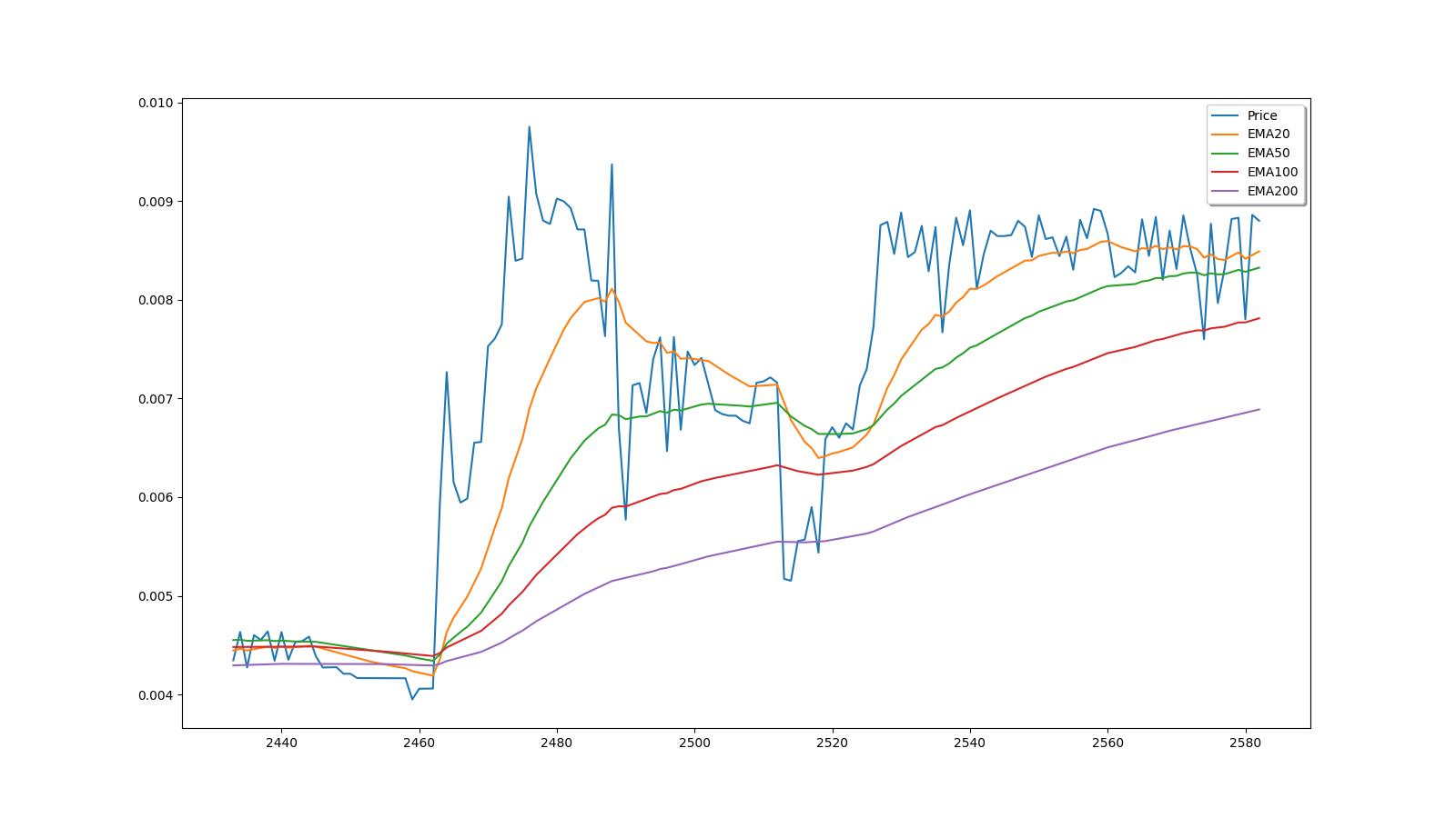Bodhi Exponential Moving Averages