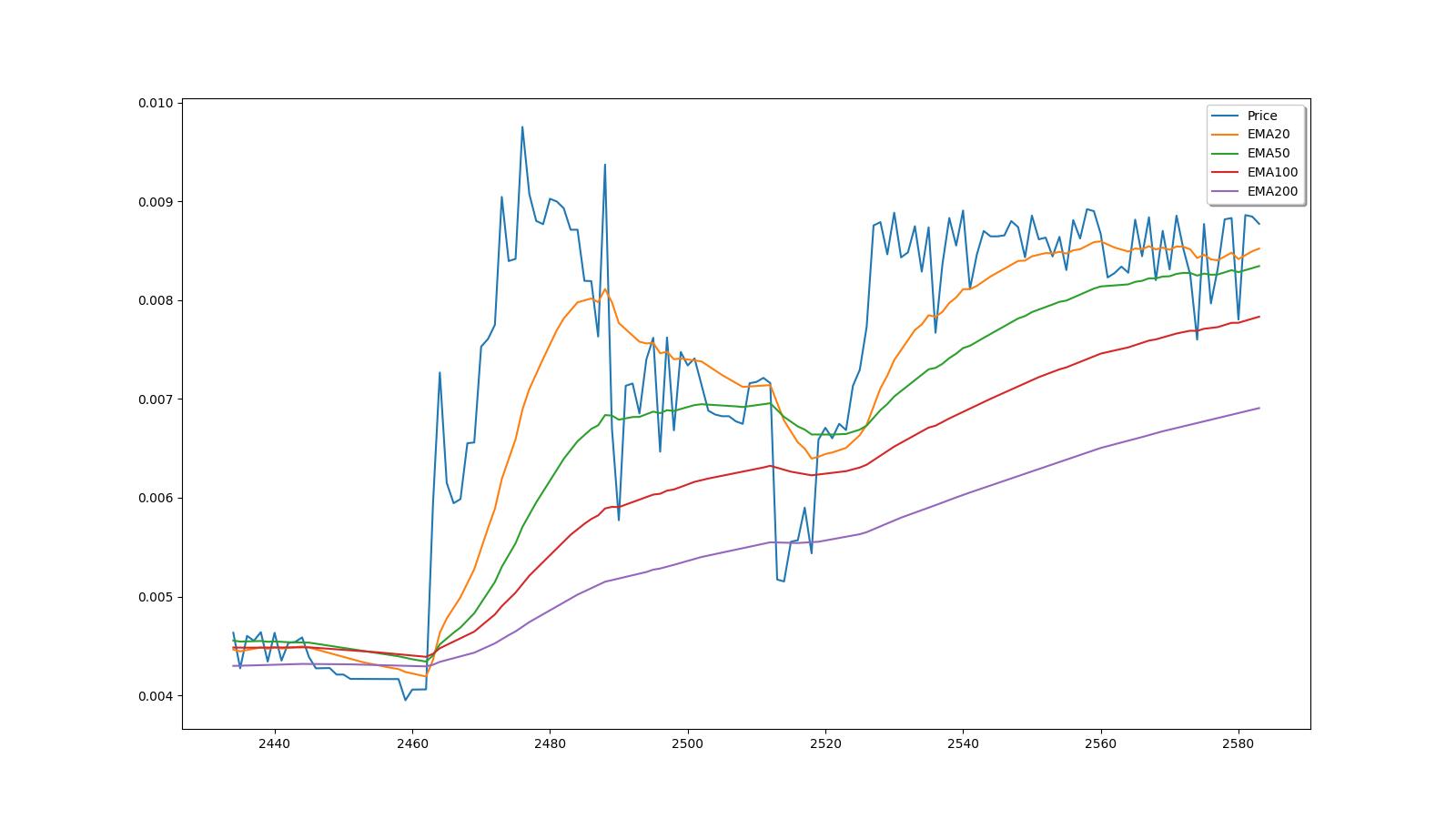Bodhi Exponential Moving Averages