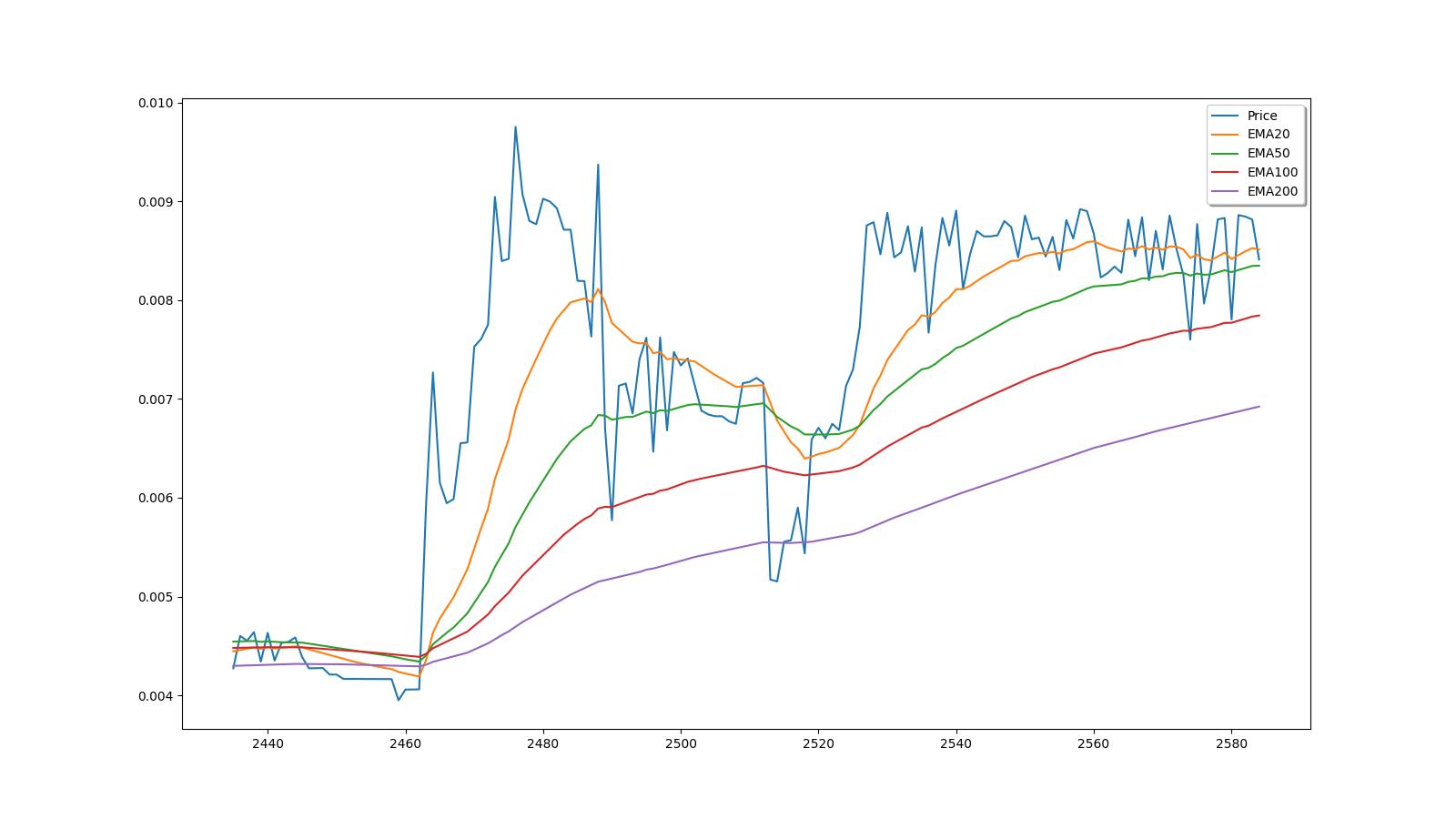 Bodhi Exponential Moving Averages