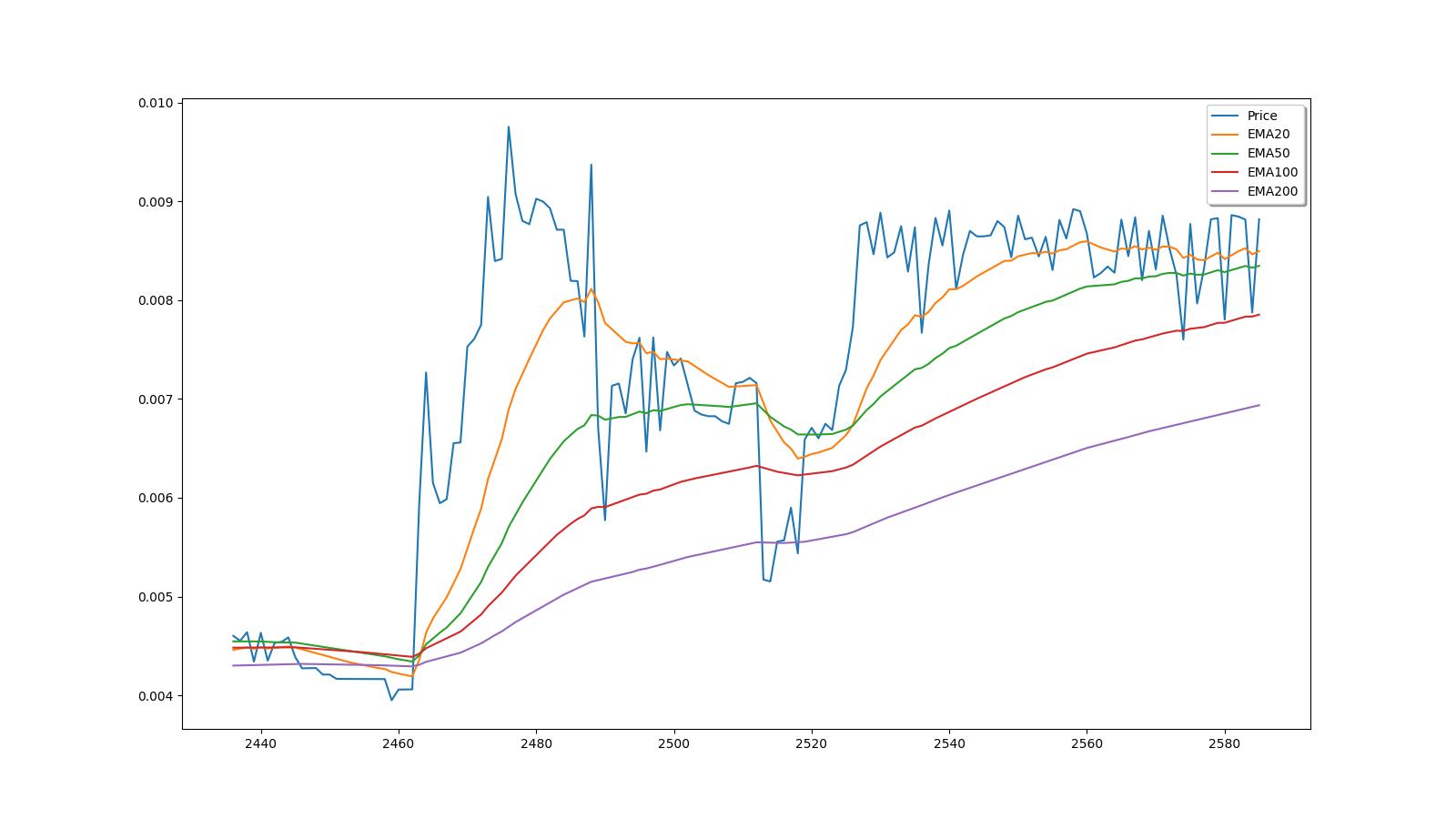 Bodhi Exponential Moving Averages
