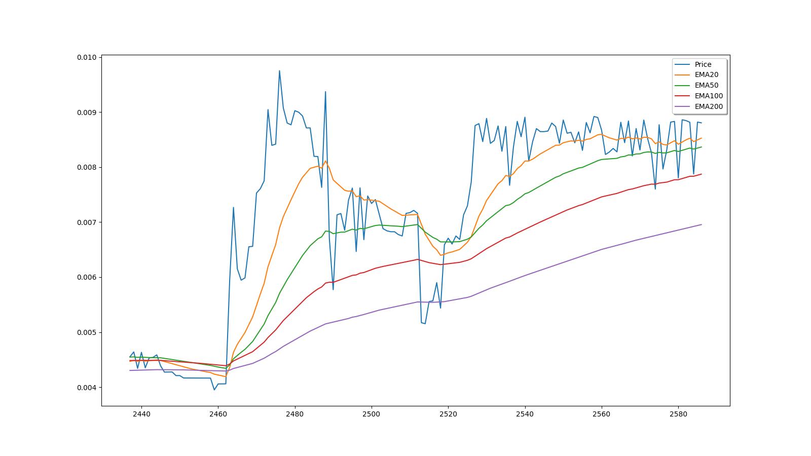 Bodhi Exponential Moving Averages