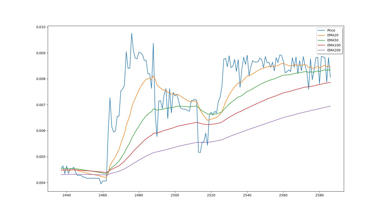 Bodhi Exponential Moving Averages