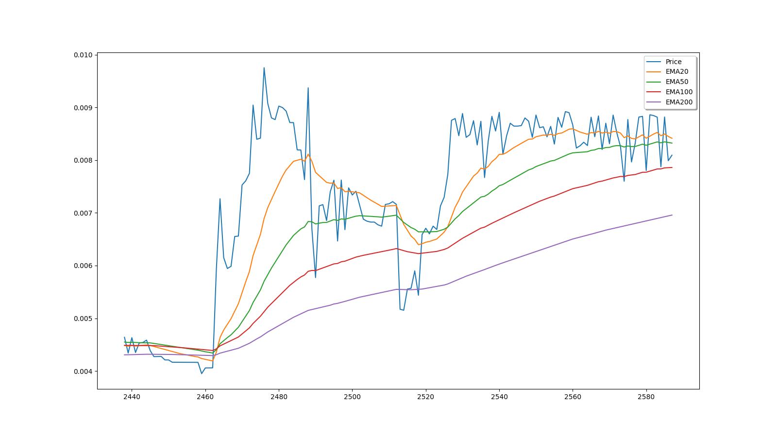 Bodhi Exponential Moving Averages