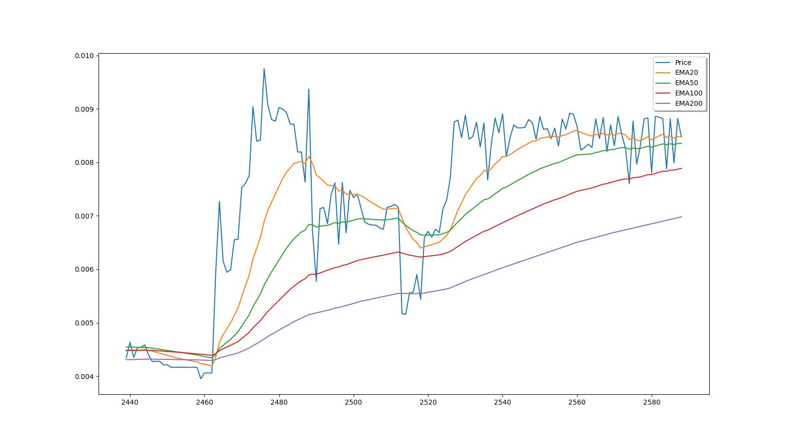 Bodhi Exponential Moving Averages