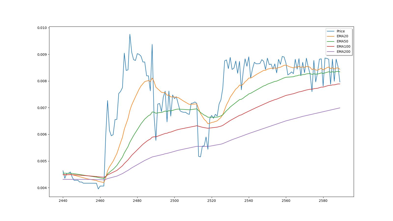 Bodhi Exponential Moving Averages