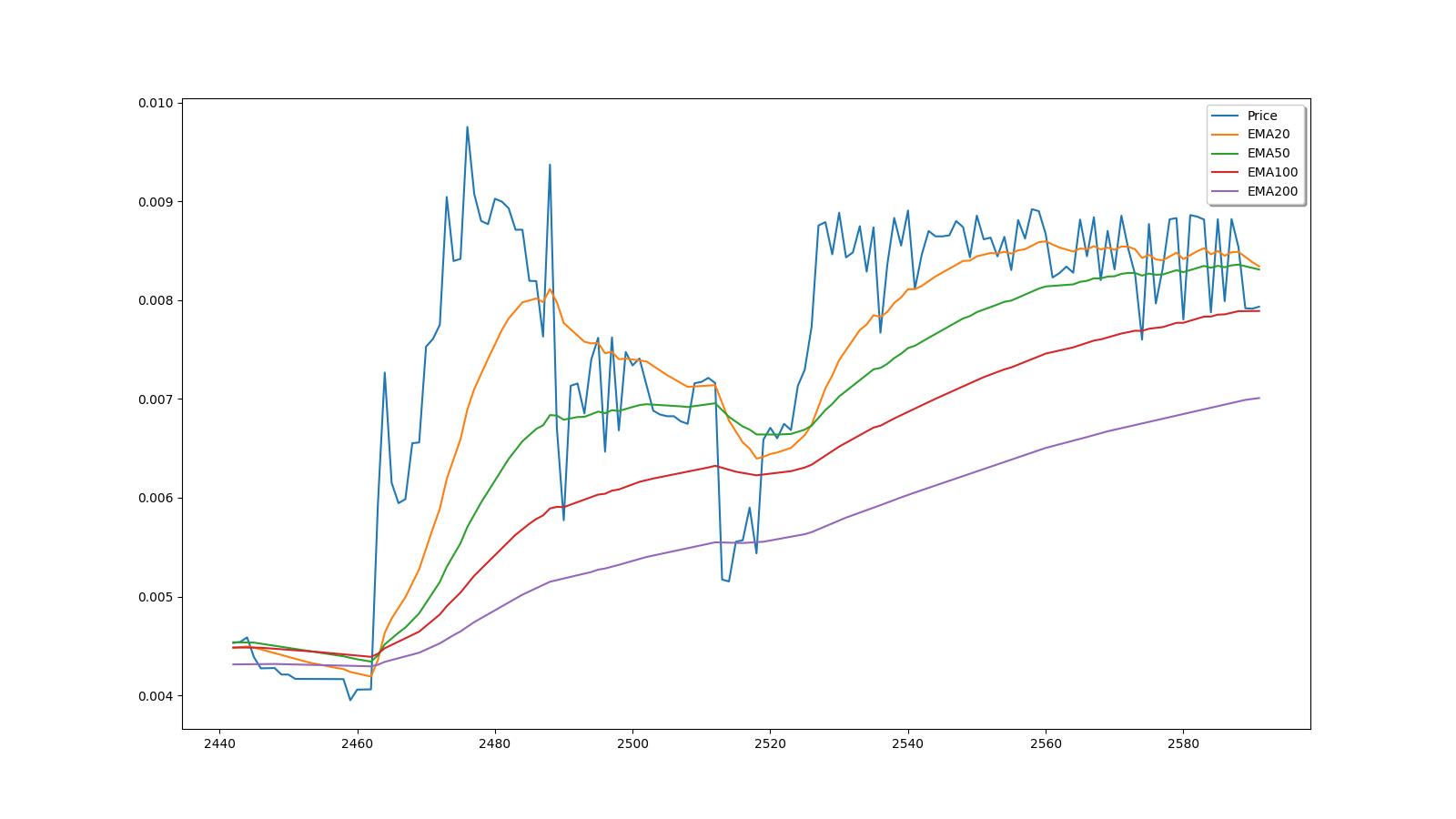 Bodhi Exponential Moving Averages