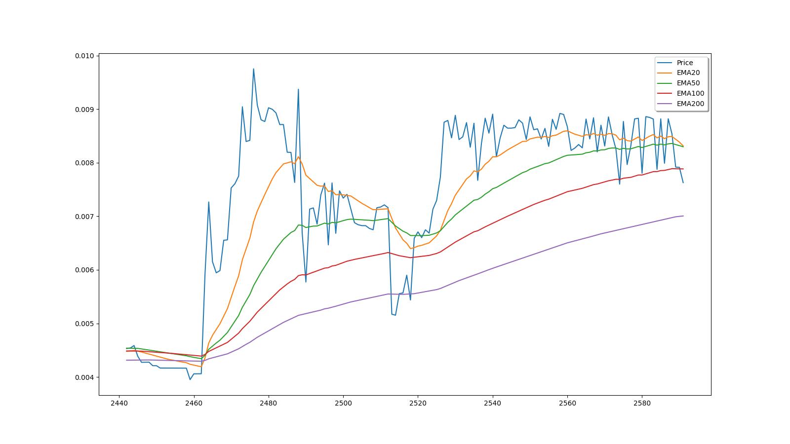Bodhi Exponential Moving Averages