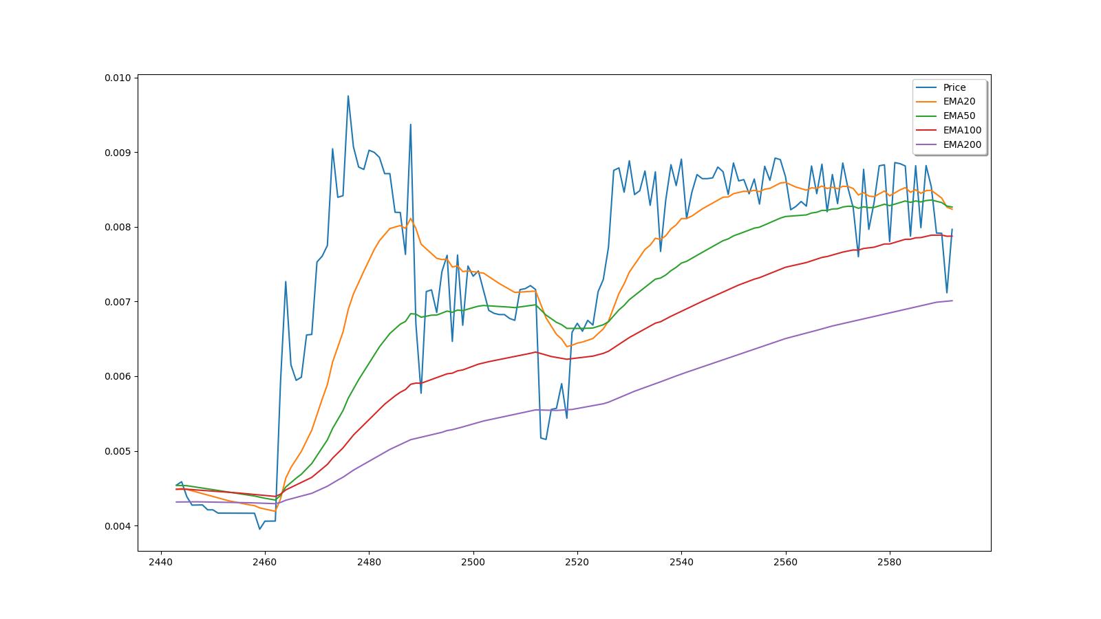 Bodhi Exponential Moving Averages