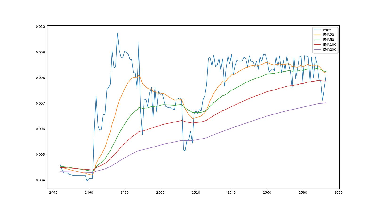 Bodhi Exponential Moving Averages