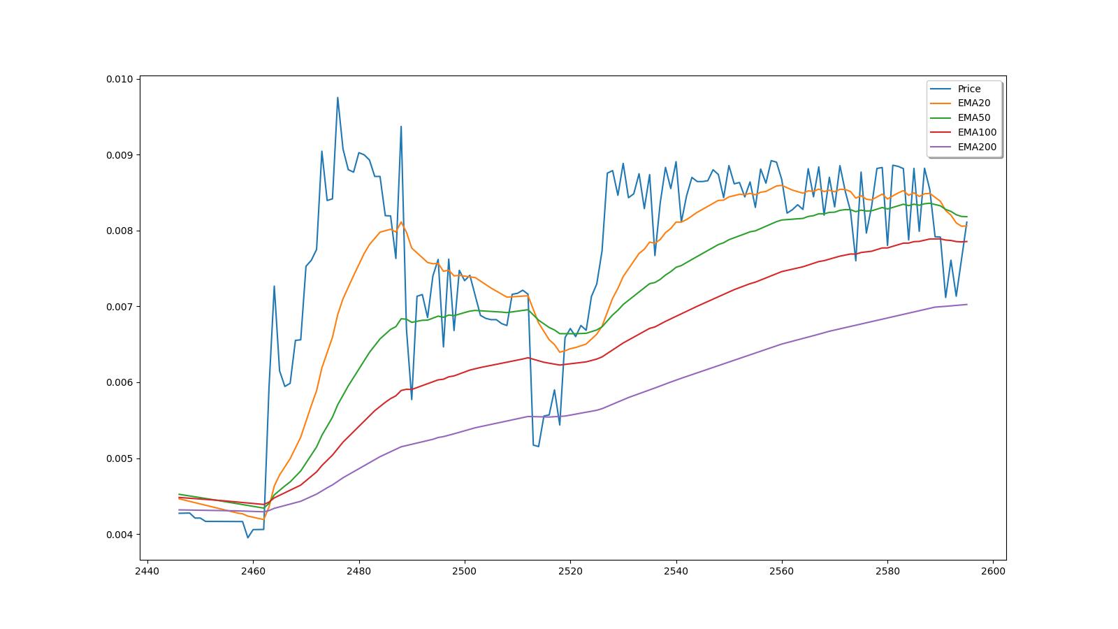 Bodhi Exponential Moving Averages