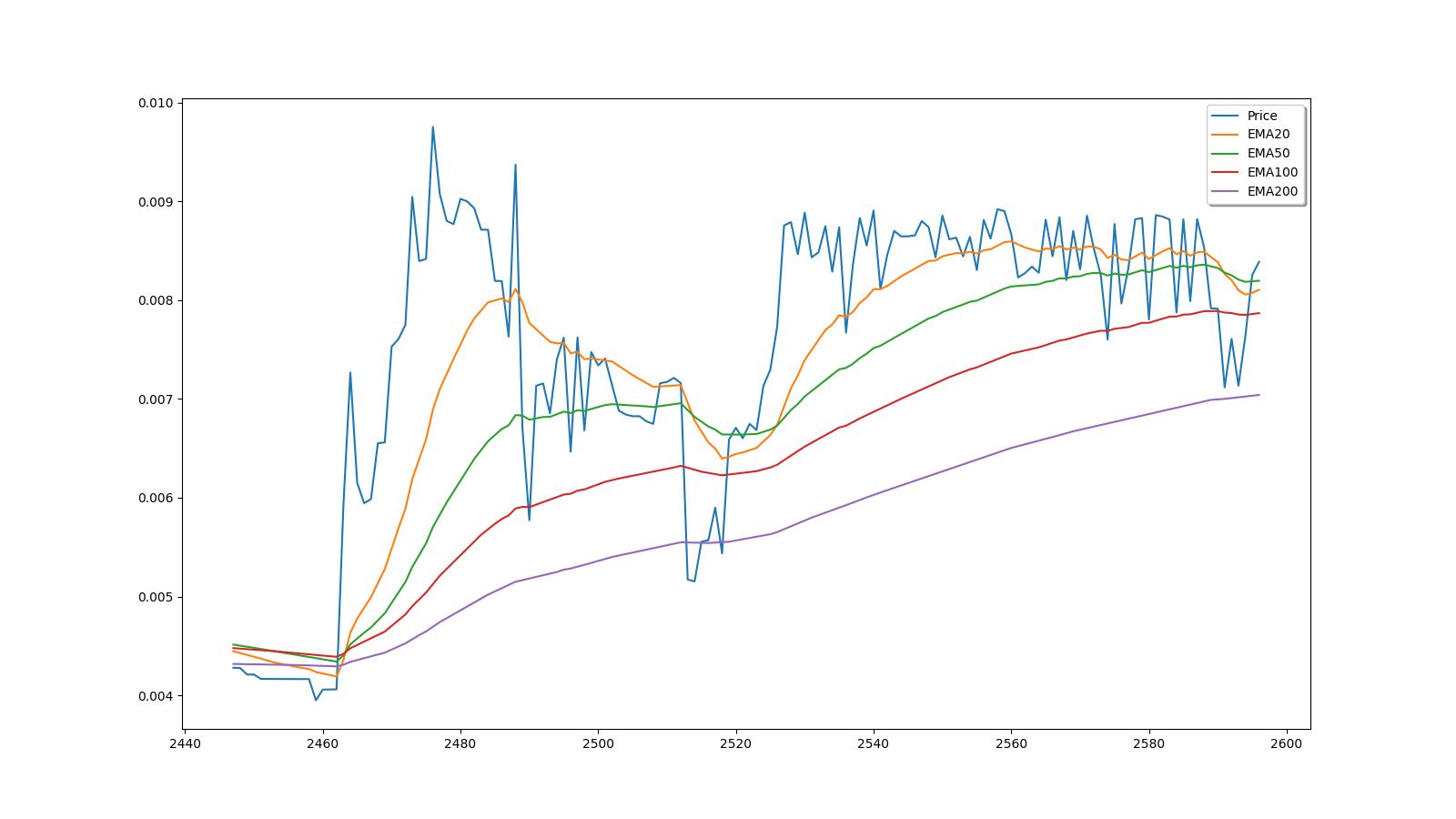 Bodhi Exponential Moving Averages