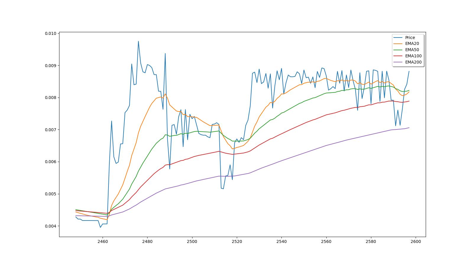Bodhi Exponential Moving Averages