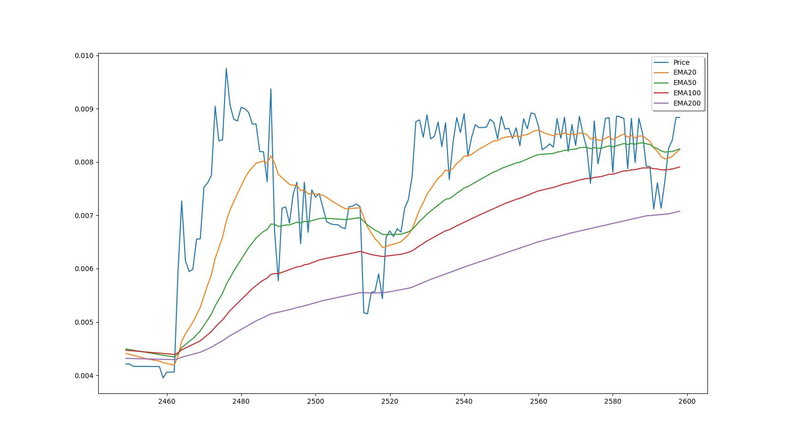Bodhi Exponential Moving Averages