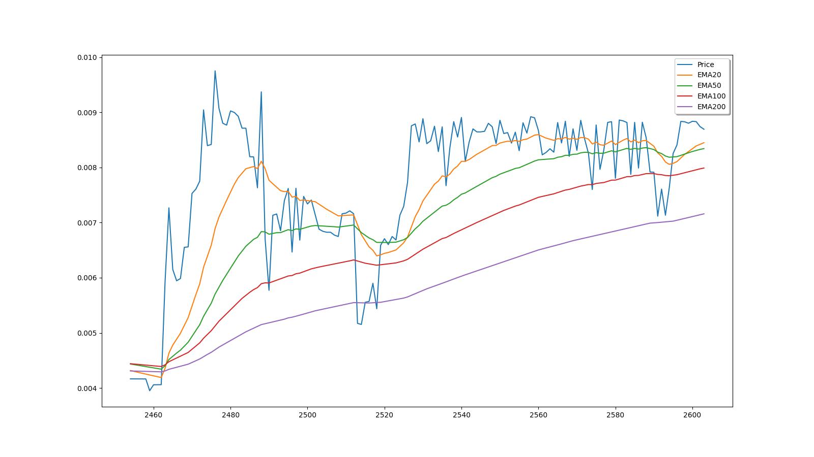 Bodhi Exponential Moving Averages