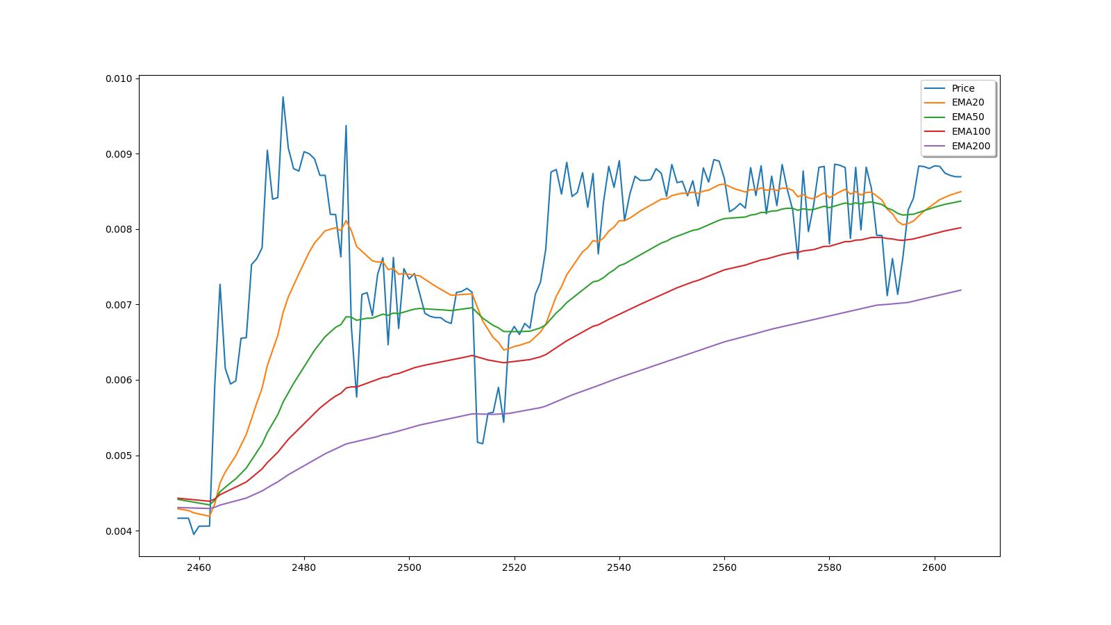 Bodhi Exponential Moving Averages