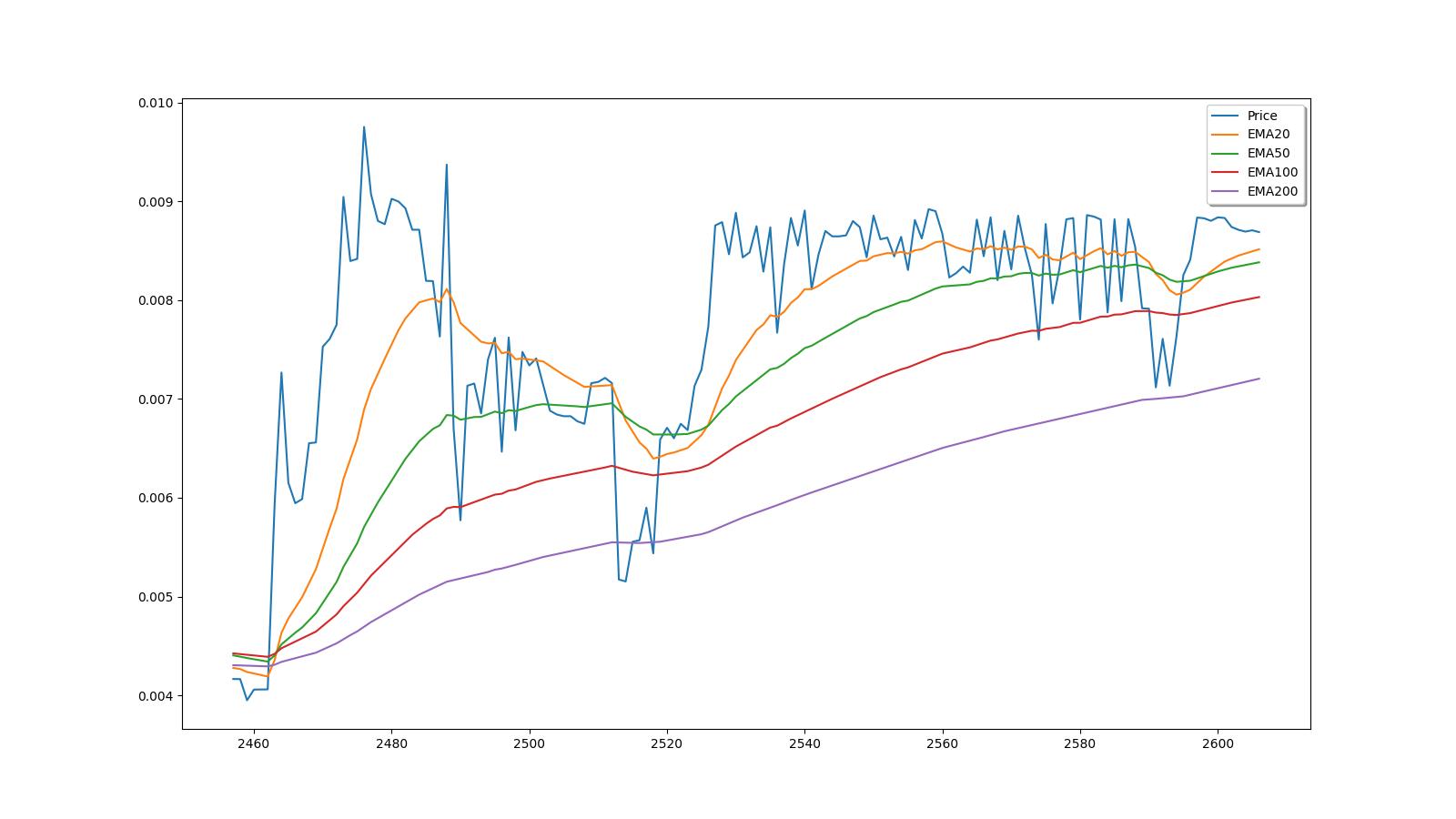 Bodhi Exponential Moving Averages
