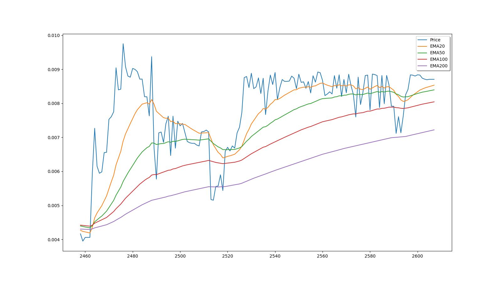 Bodhi Exponential Moving Averages