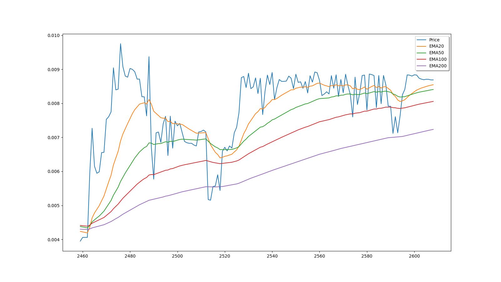 Bodhi Exponential Moving Averages