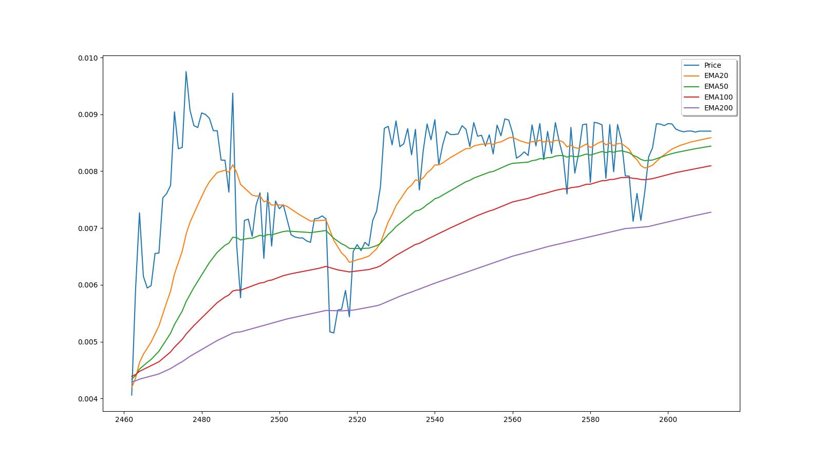 Bodhi Exponential Moving Averages