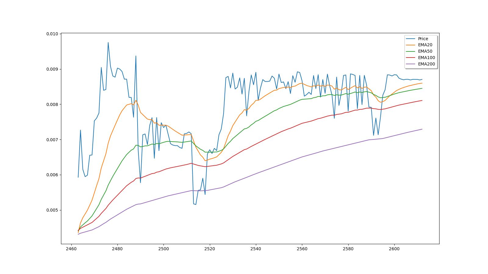 Bodhi Exponential Moving Averages