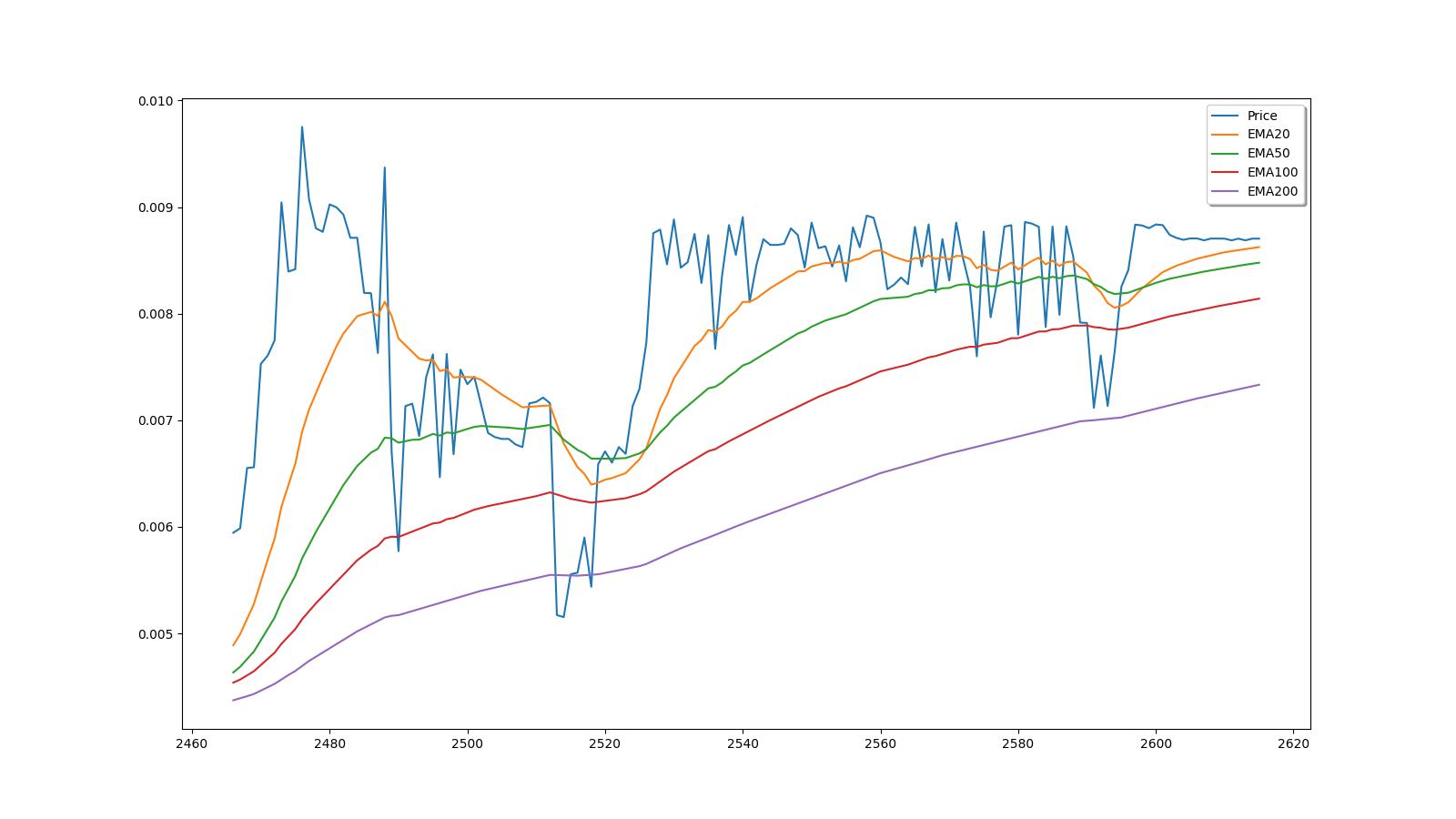 Bodhi Exponential Moving Averages
