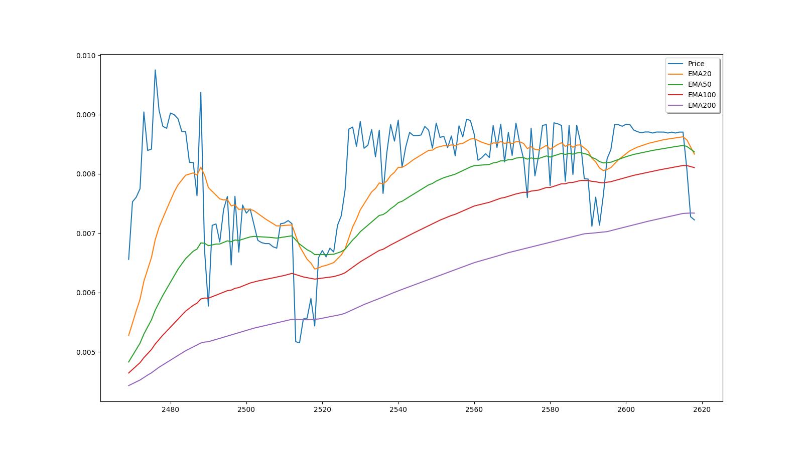 Bodhi Exponential Moving Averages