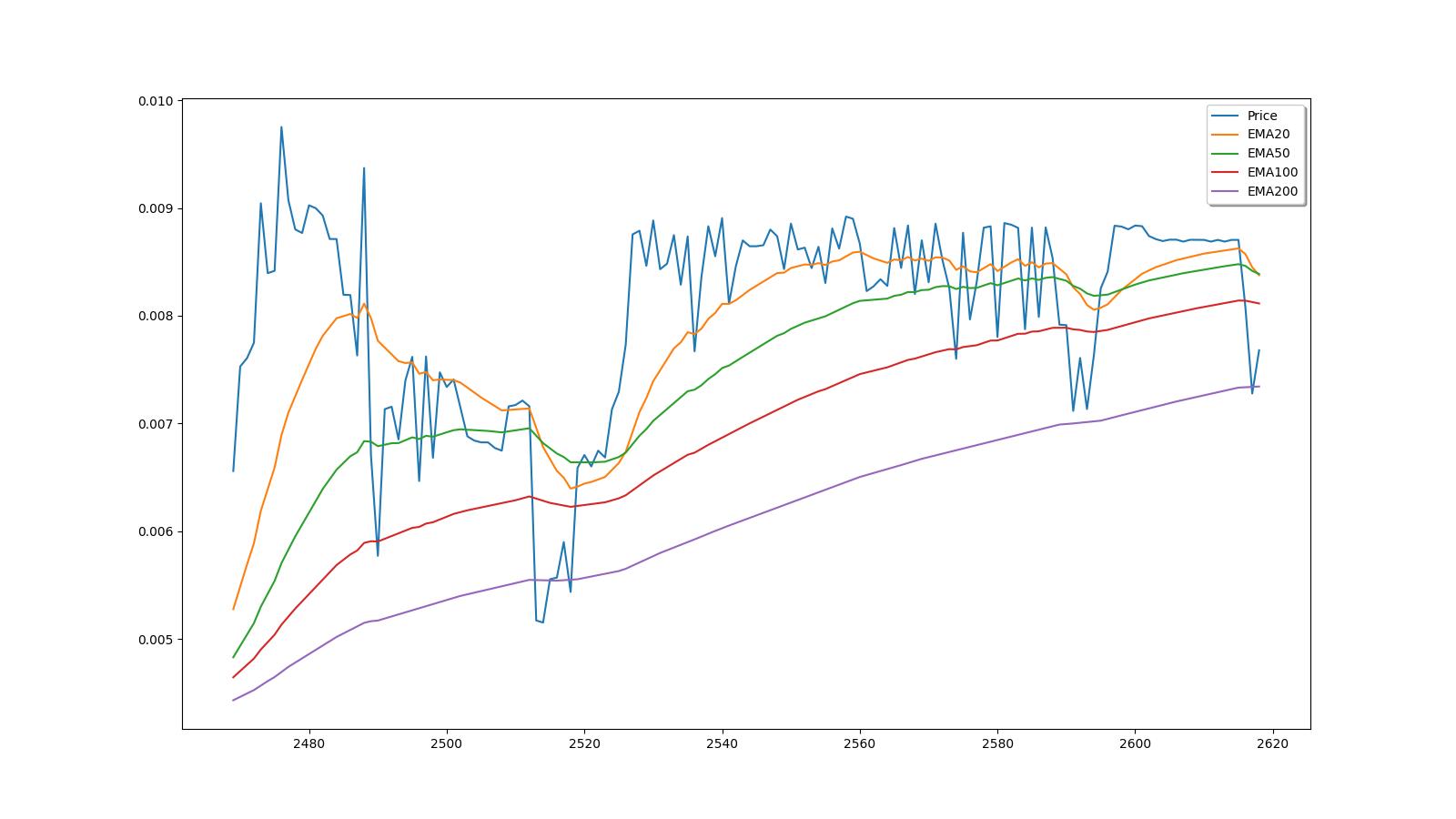 Bodhi Exponential Moving Averages
