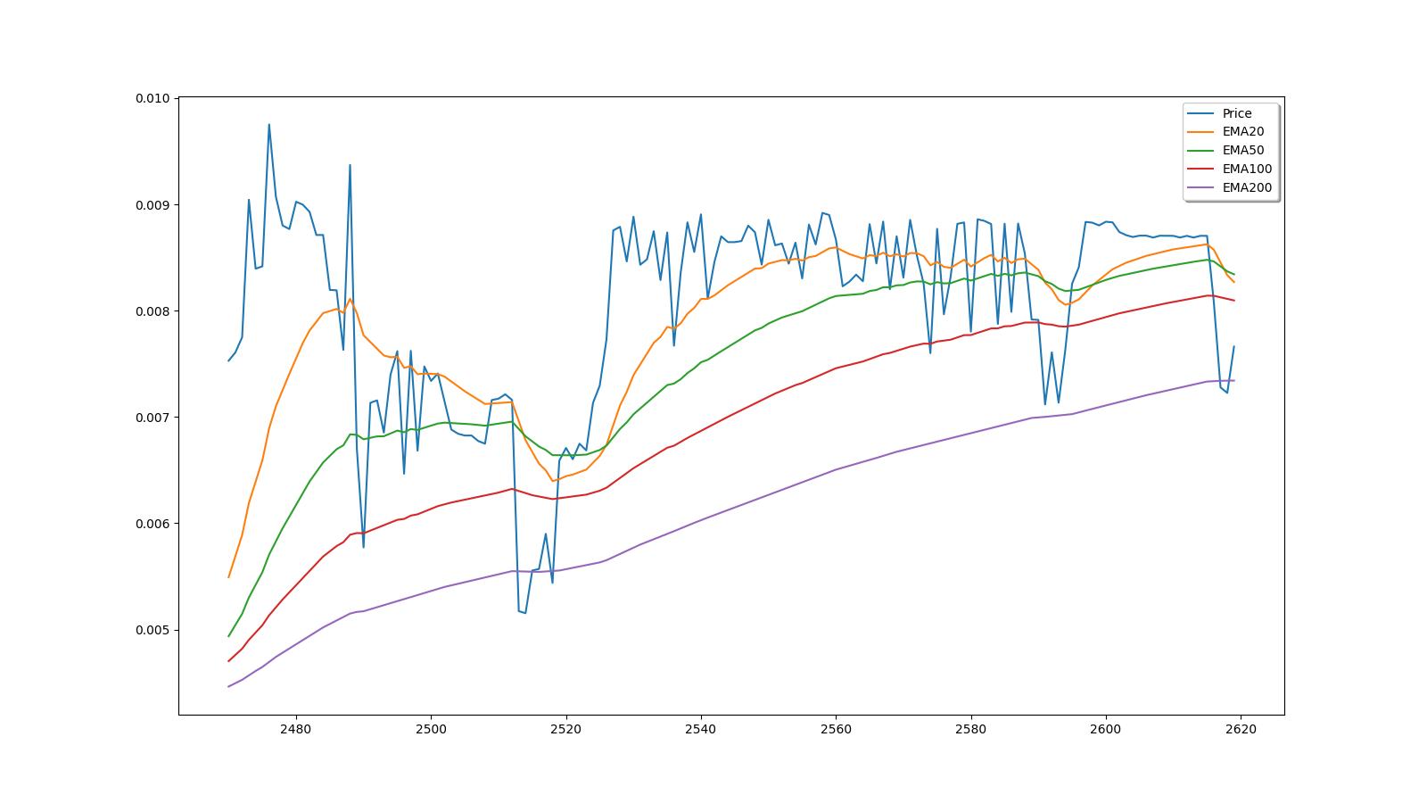 Bodhi Exponential Moving Averages