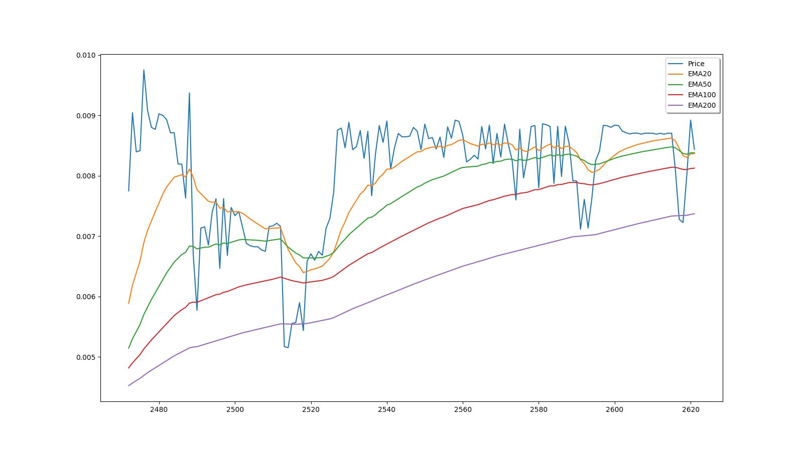 Bodhi Exponential Moving Averages
