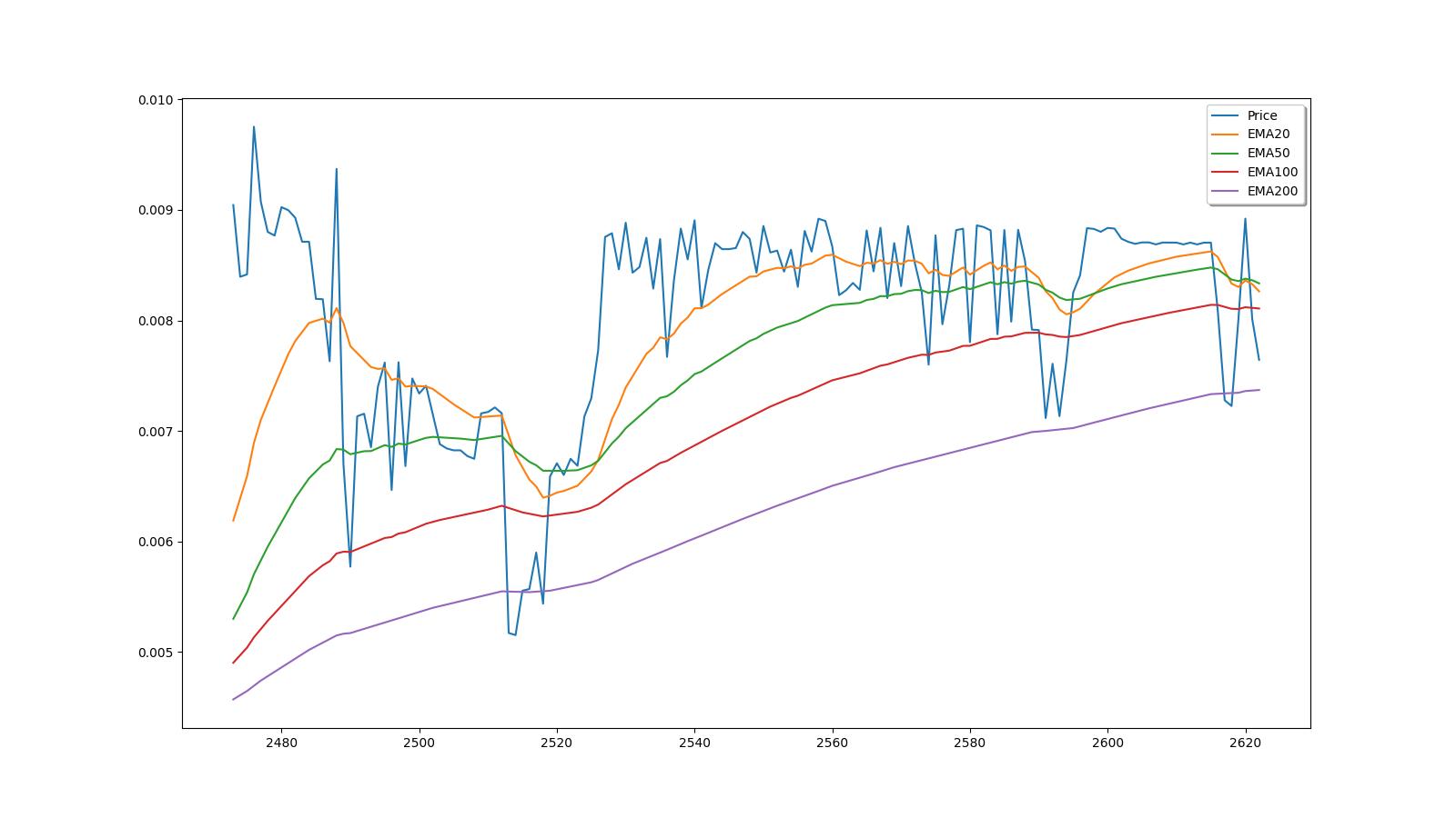 Bodhi Exponential Moving Averages