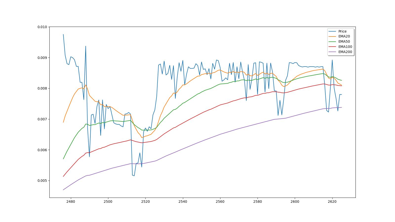 Bodhi Exponential Moving Averages